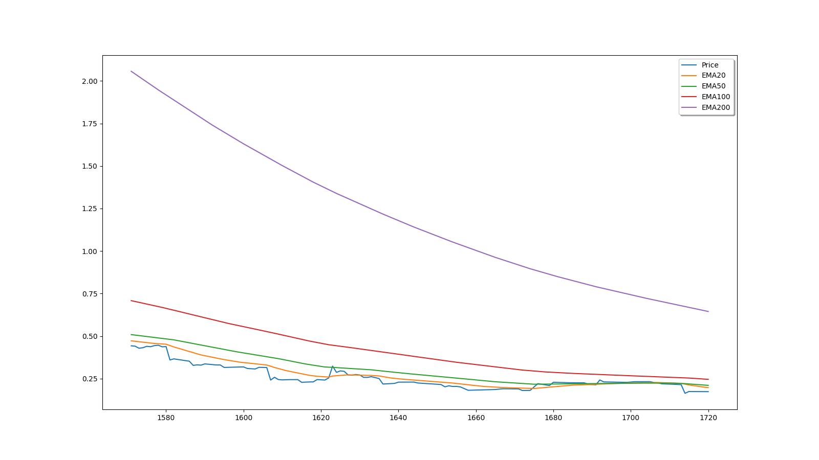 Media Network Exponential Moving Averages