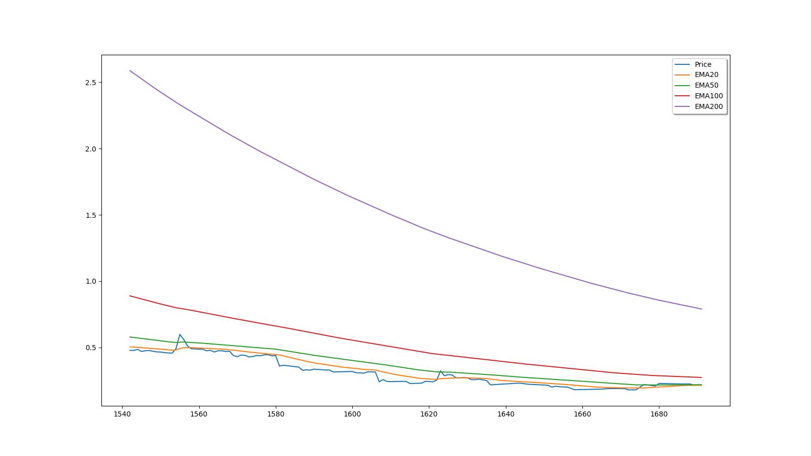 Media Network Exponential Moving Averages