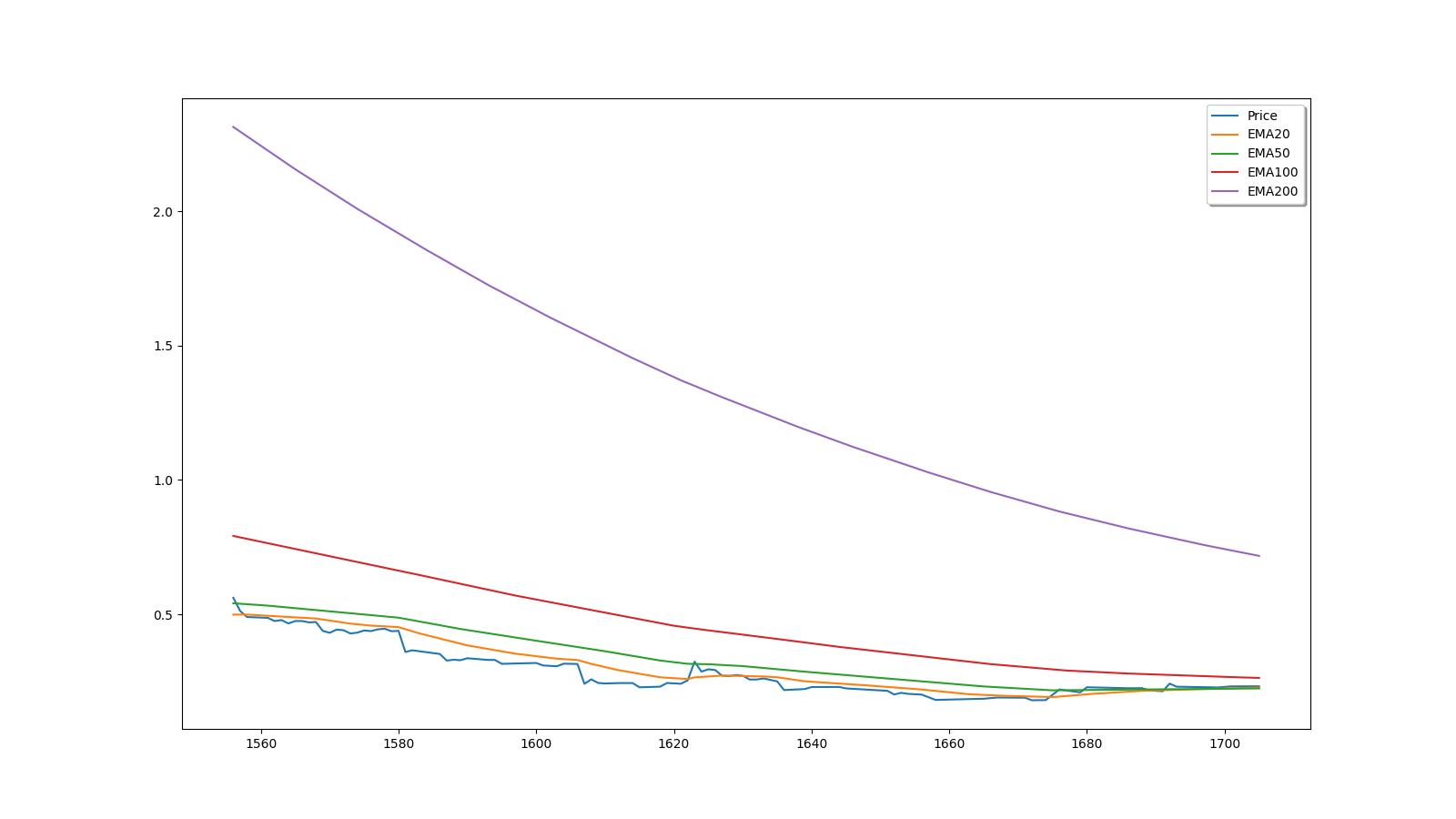 Media Network Exponential Moving Averages