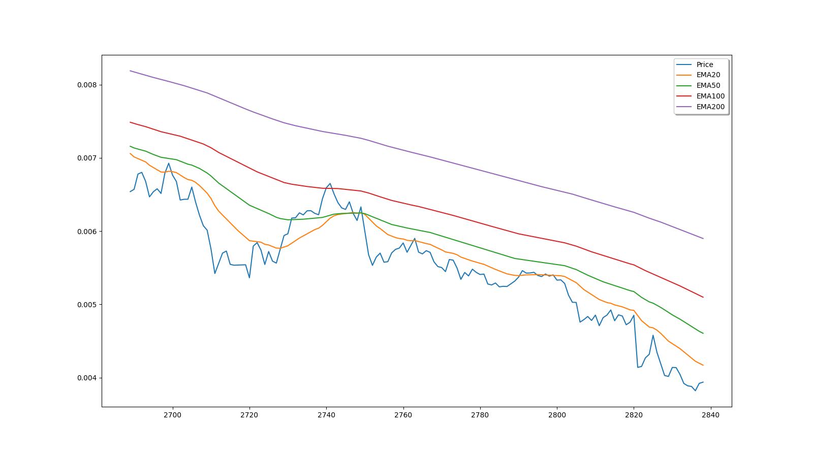 메디 Exponential Moving Averages