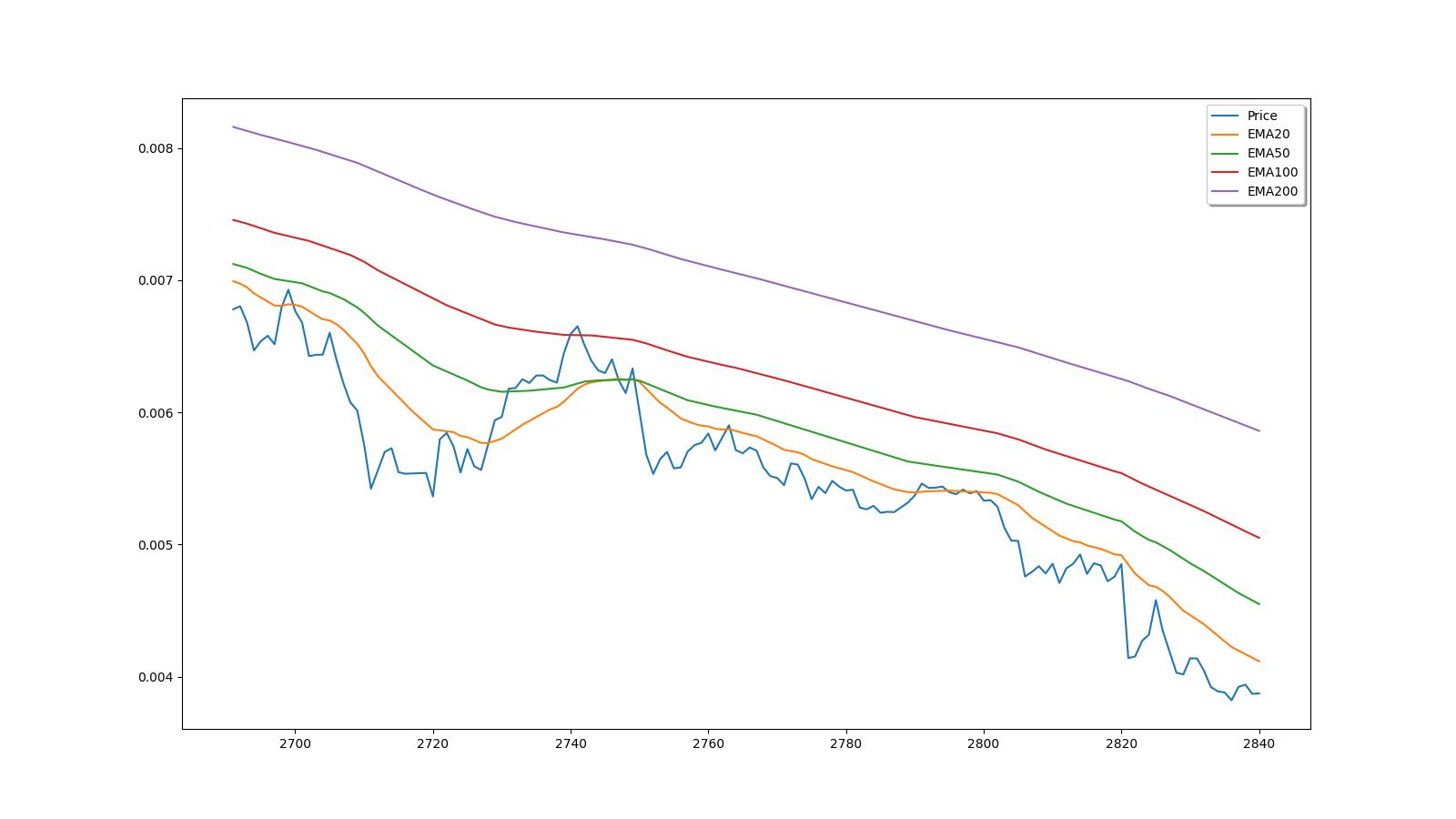 Medibloc Exponential Moving Averages