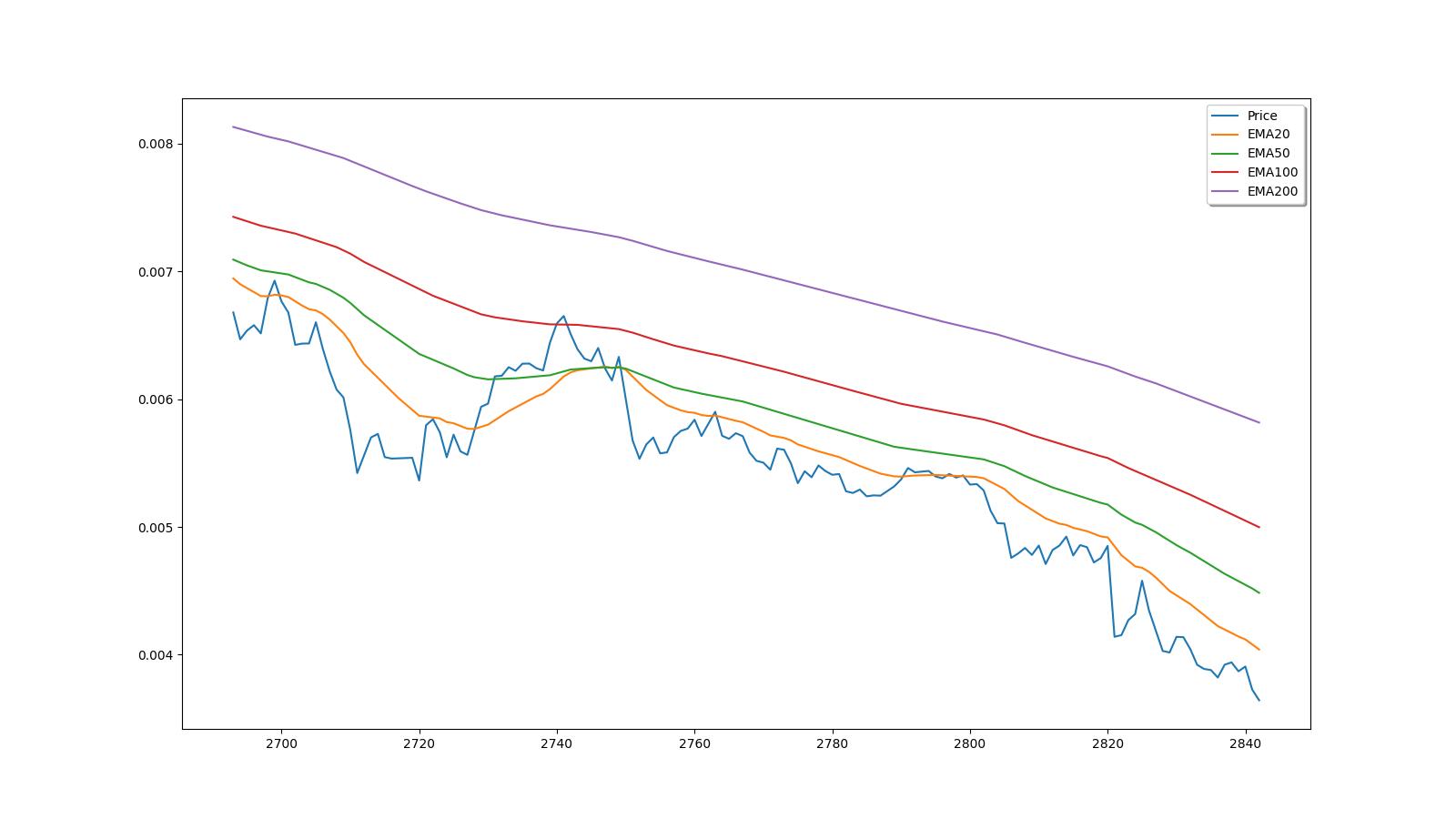 Medibloc Exponential Moving Averages