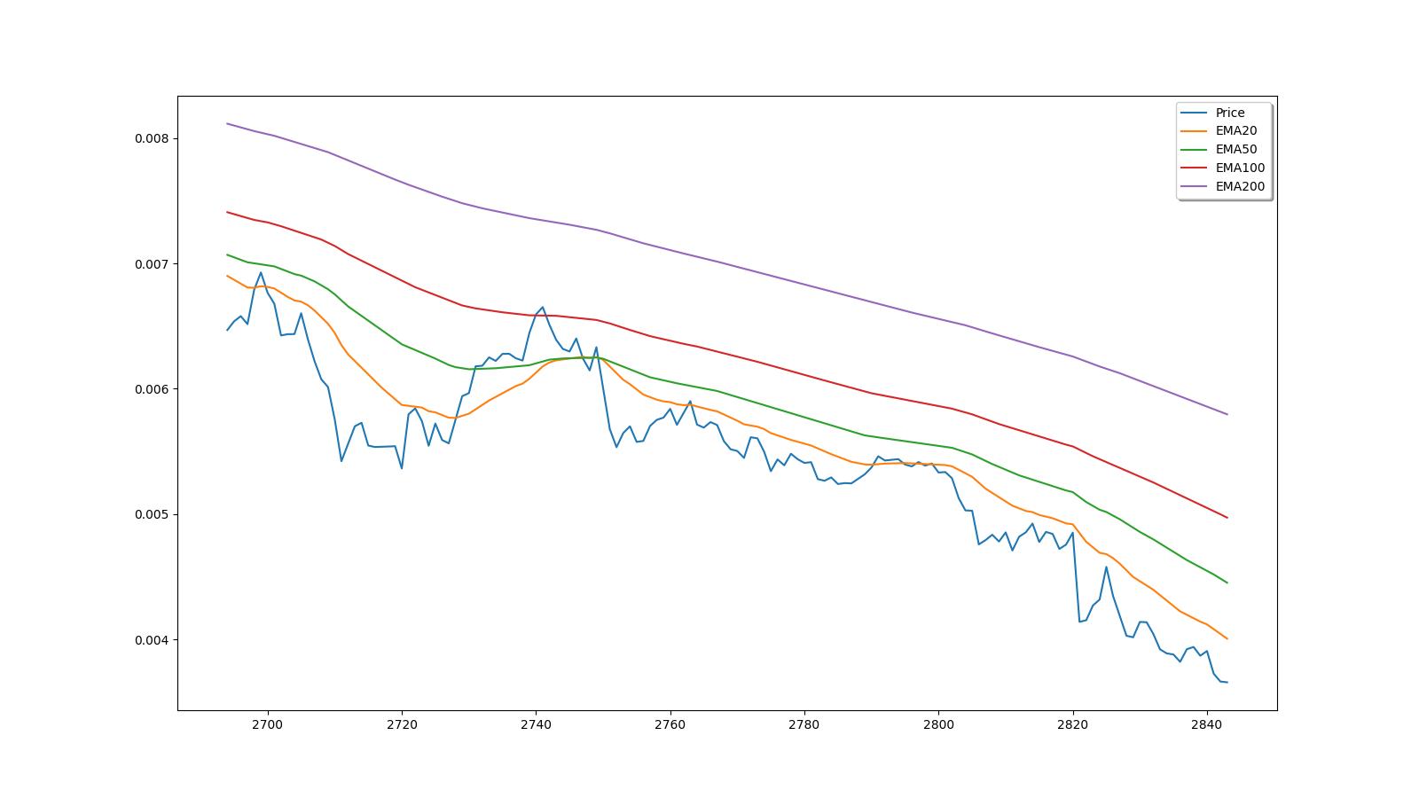 Medibloc Exponential Moving Averages