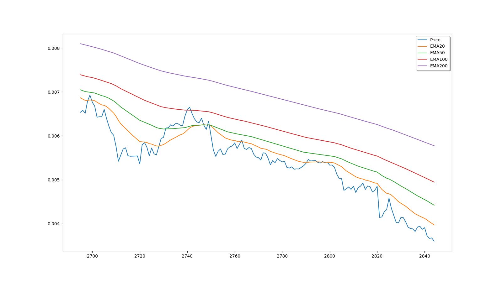 Medibloc Exponential Moving Averages