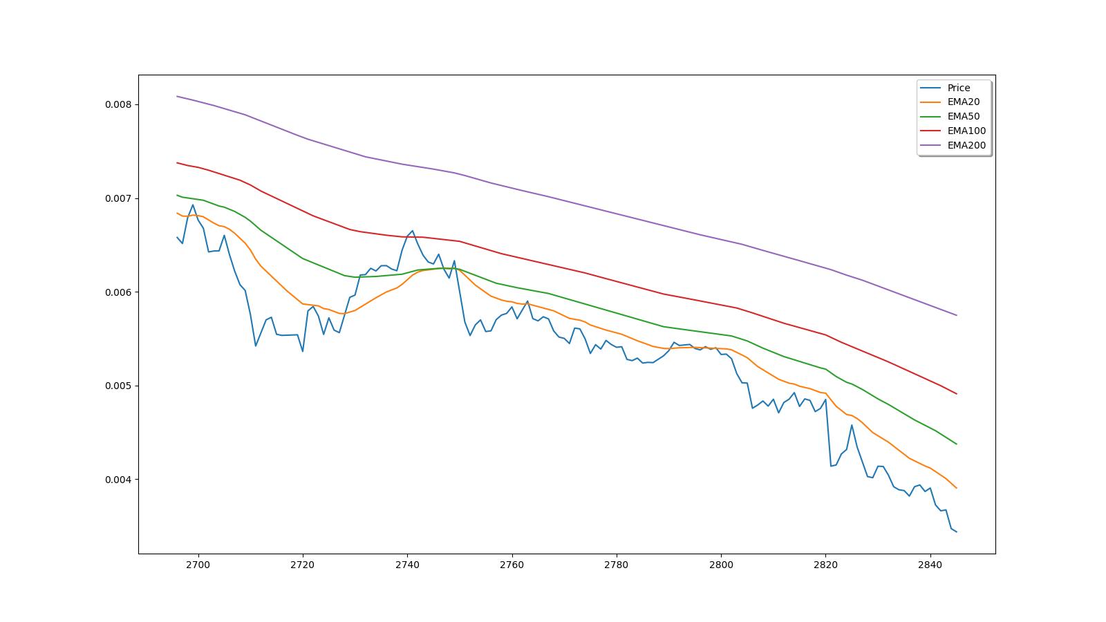 MediBloc [QRC20] Exponential Moving Averages