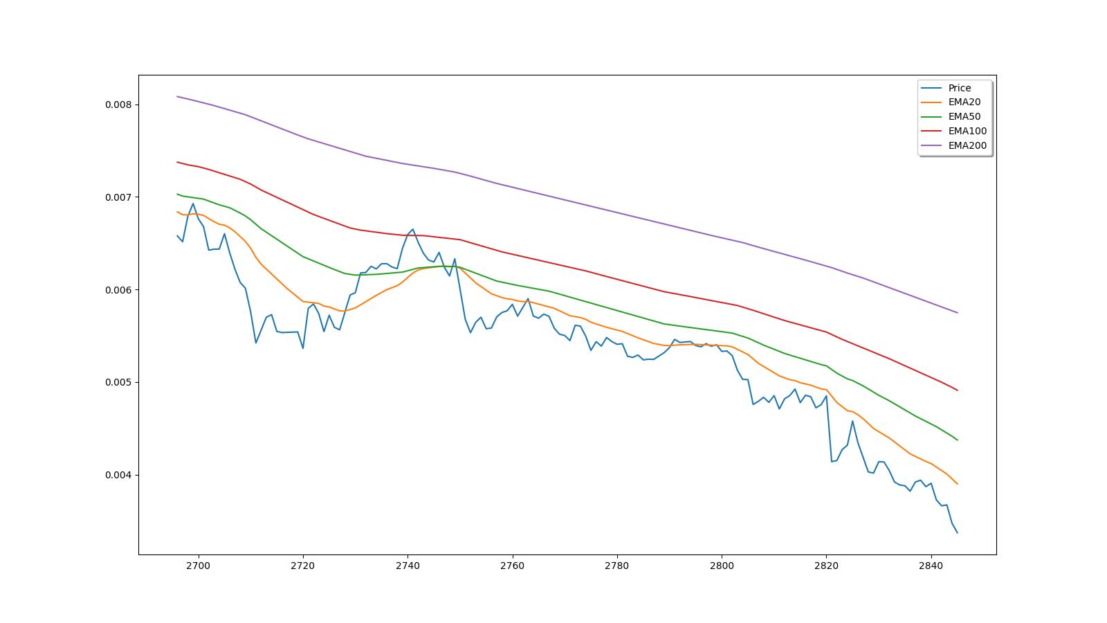 MediBloc [QRC20] Exponential Moving Averages