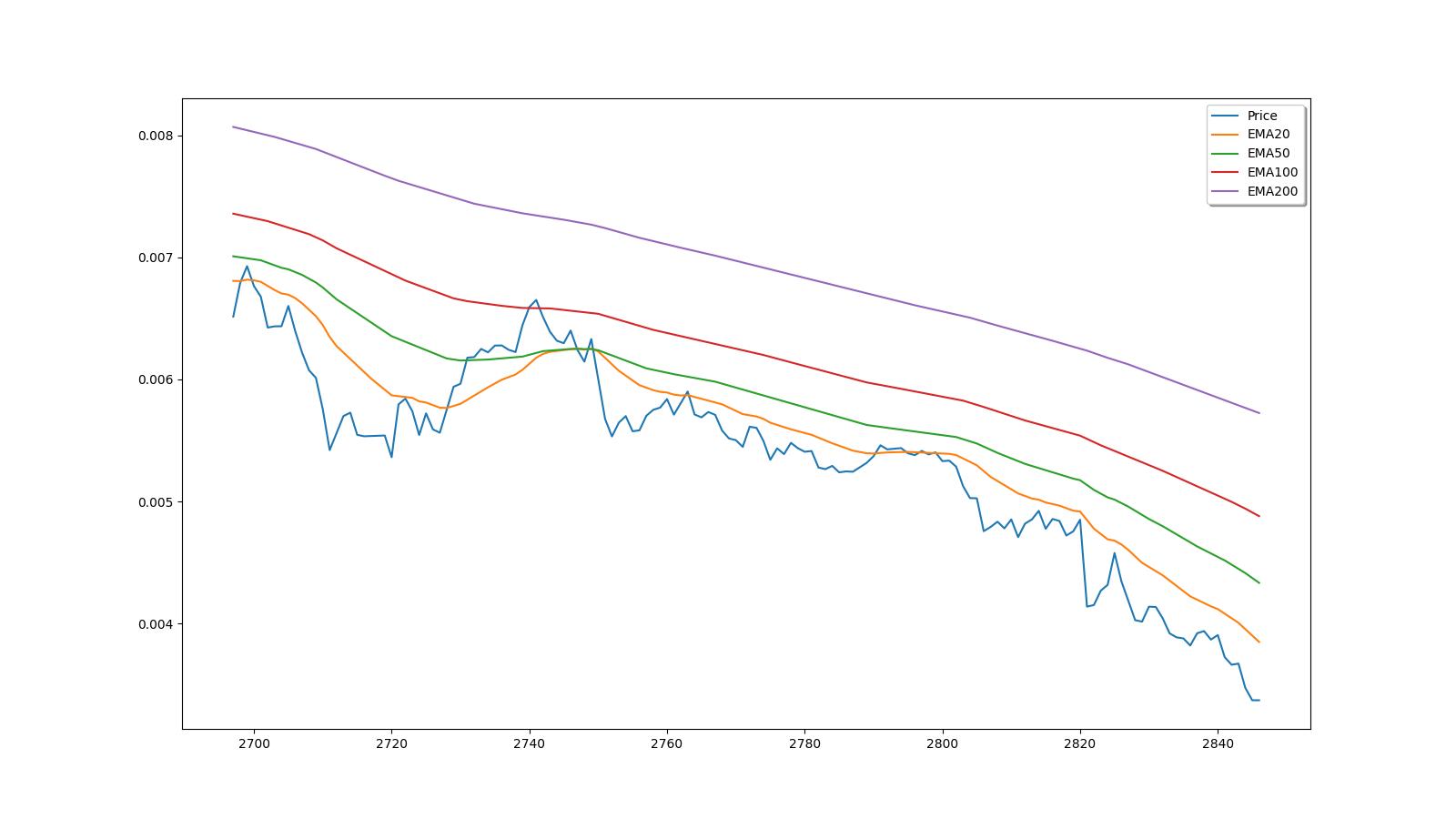 Medibloc Exponential Moving Averages