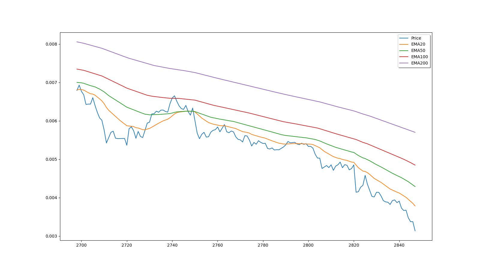 Medibloc Exponential Moving Averages