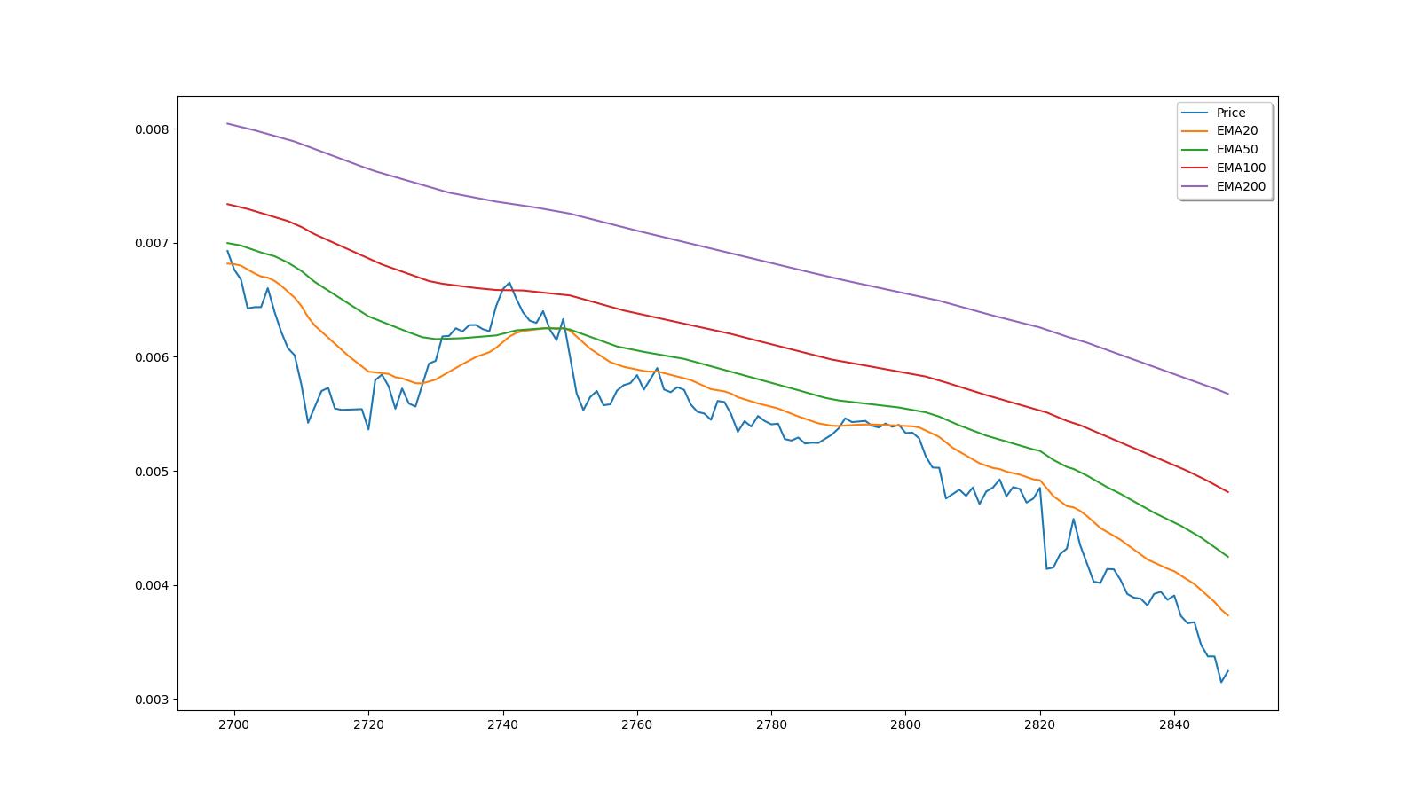 Medibloc Exponential Moving Averages