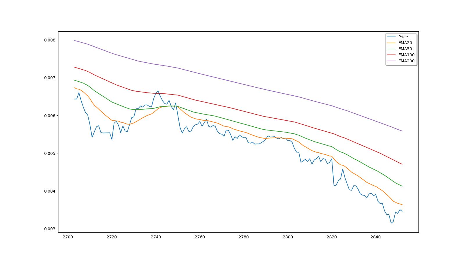 Medibloc Exponential Moving Averages