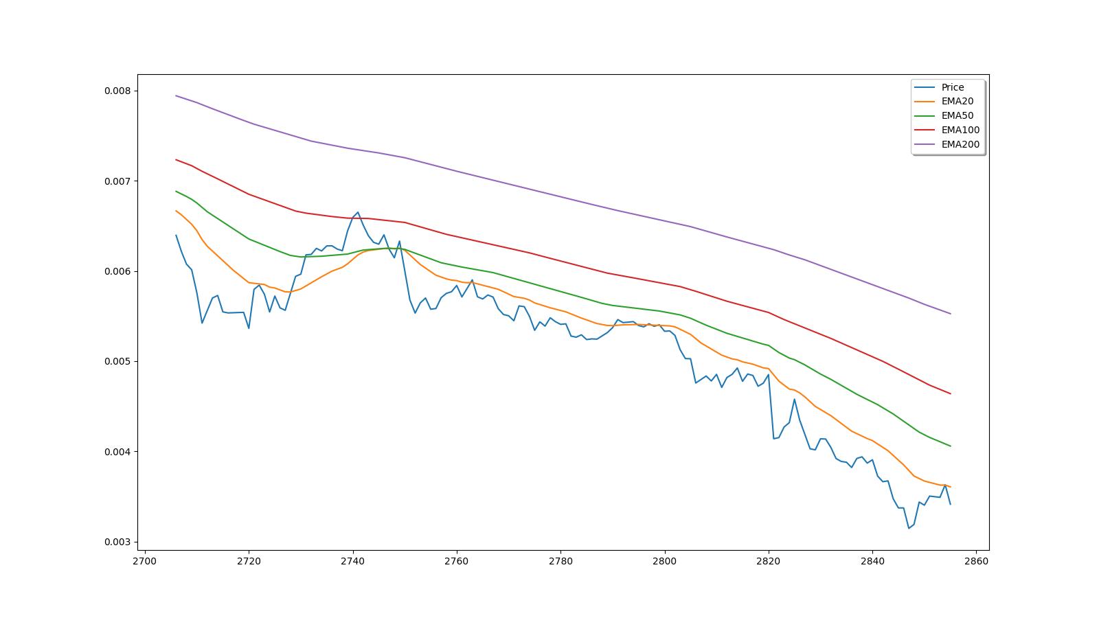 Medibloc Exponential Moving Averages