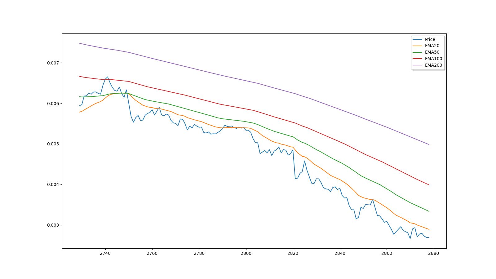 Medibloc Exponential Moving Averages
