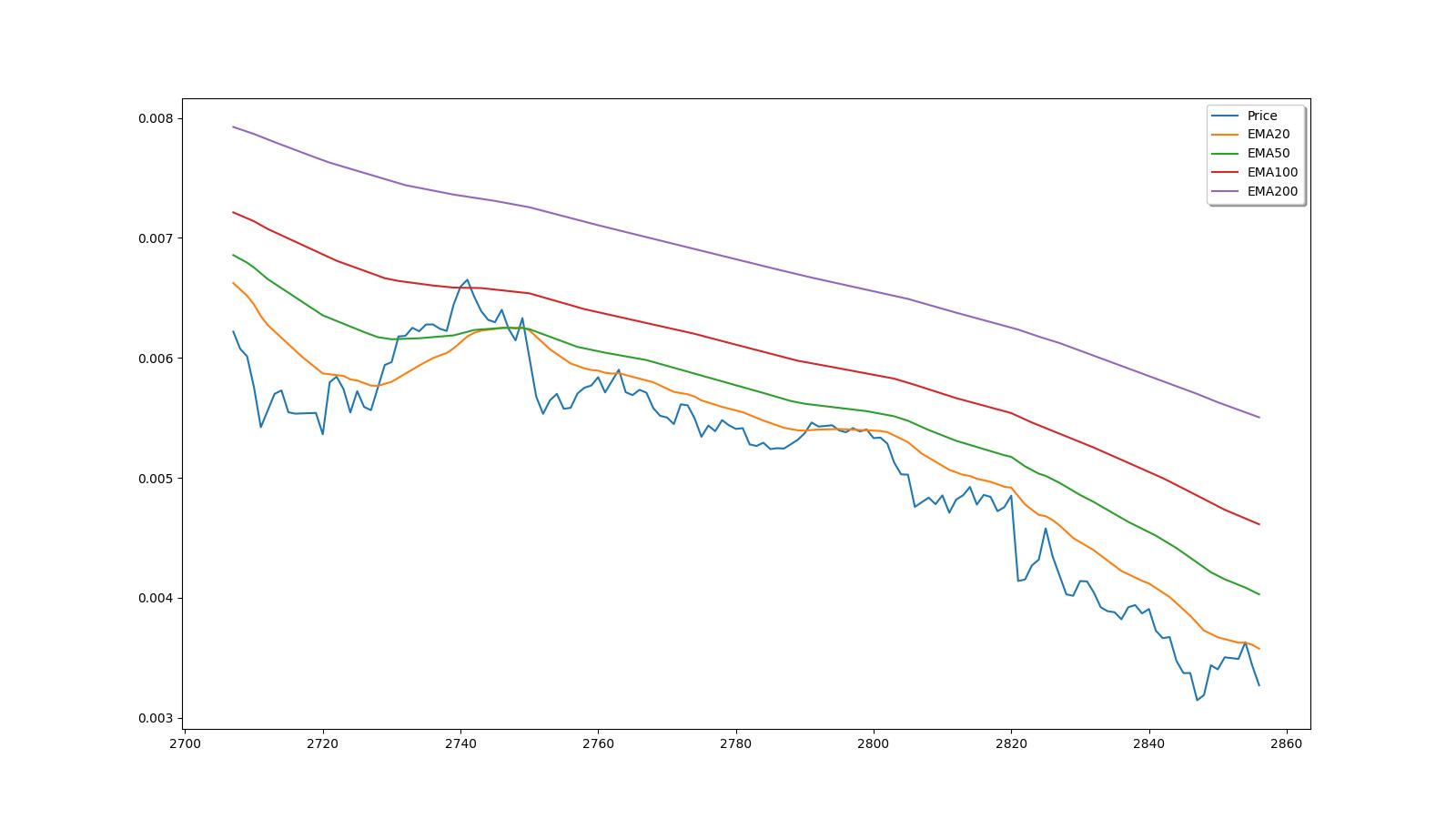 Medibloc Exponential Moving Averages