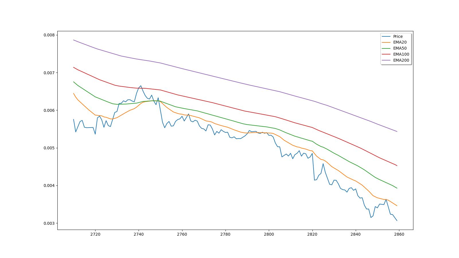메디 Exponential Moving Averages