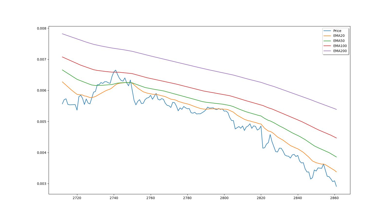 Medibloc Exponential Moving Averages