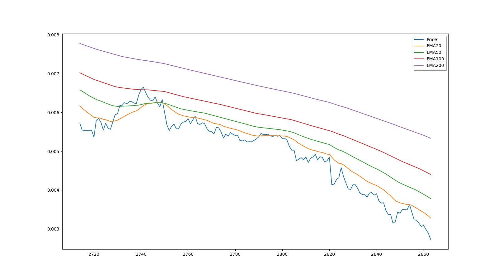 Medibloc Exponential Moving Averages