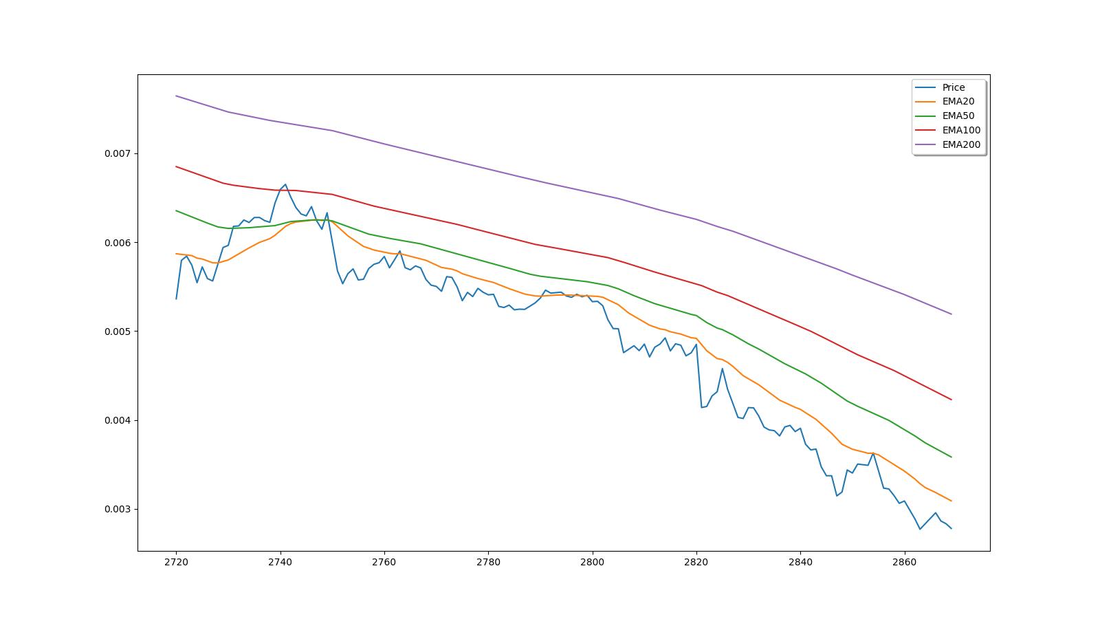 Medibloc Exponential Moving Averages