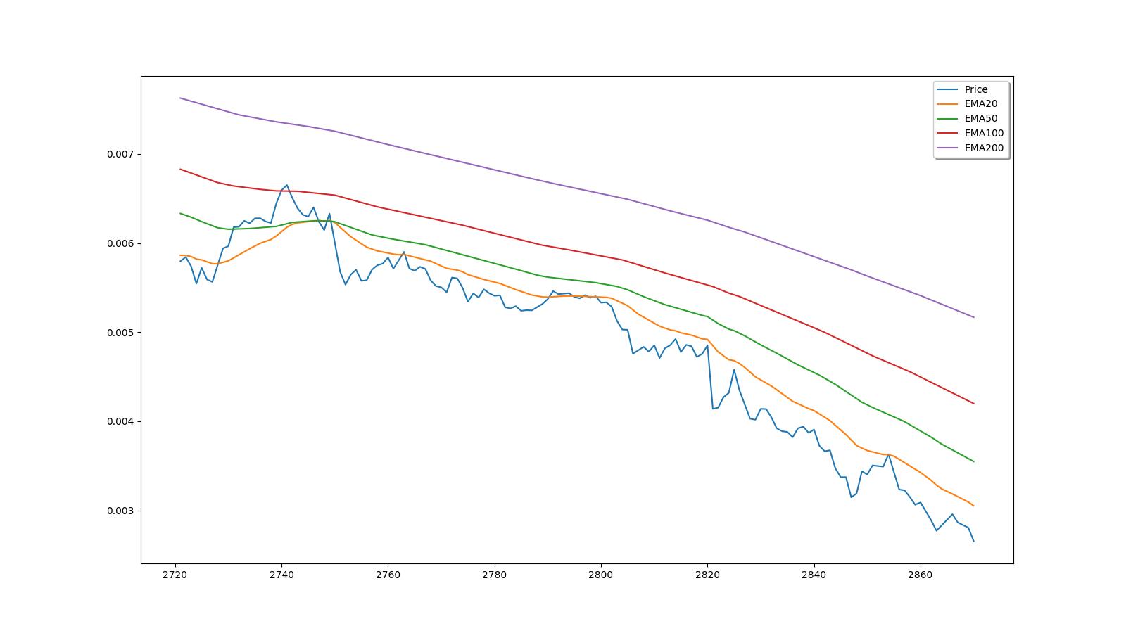 Medibloc Exponential Moving Averages