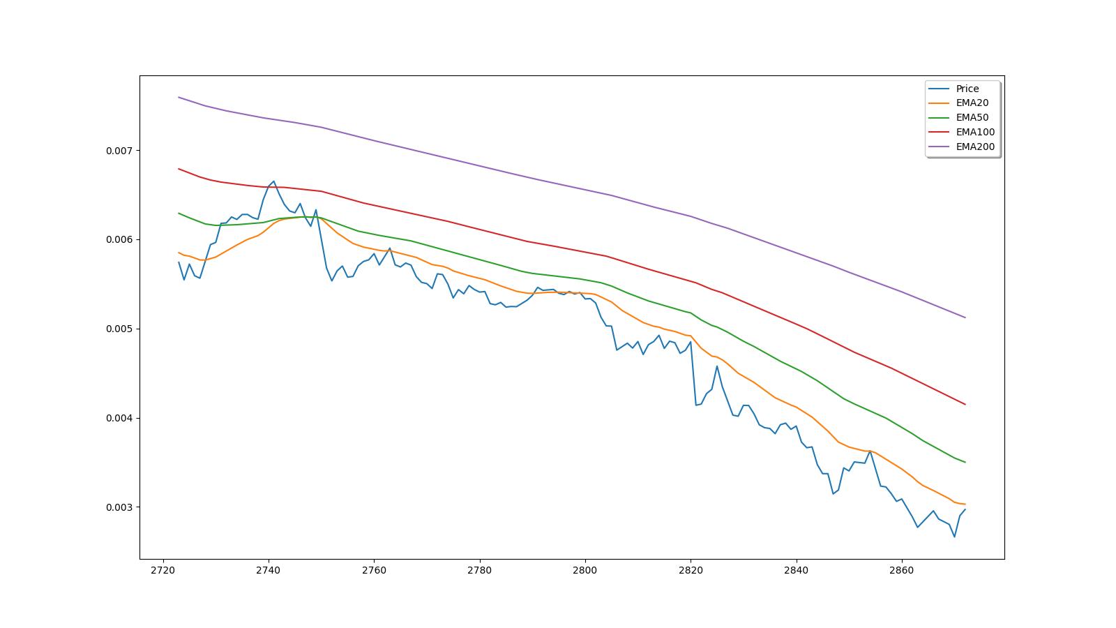 メディブロック Exponential Moving Averages