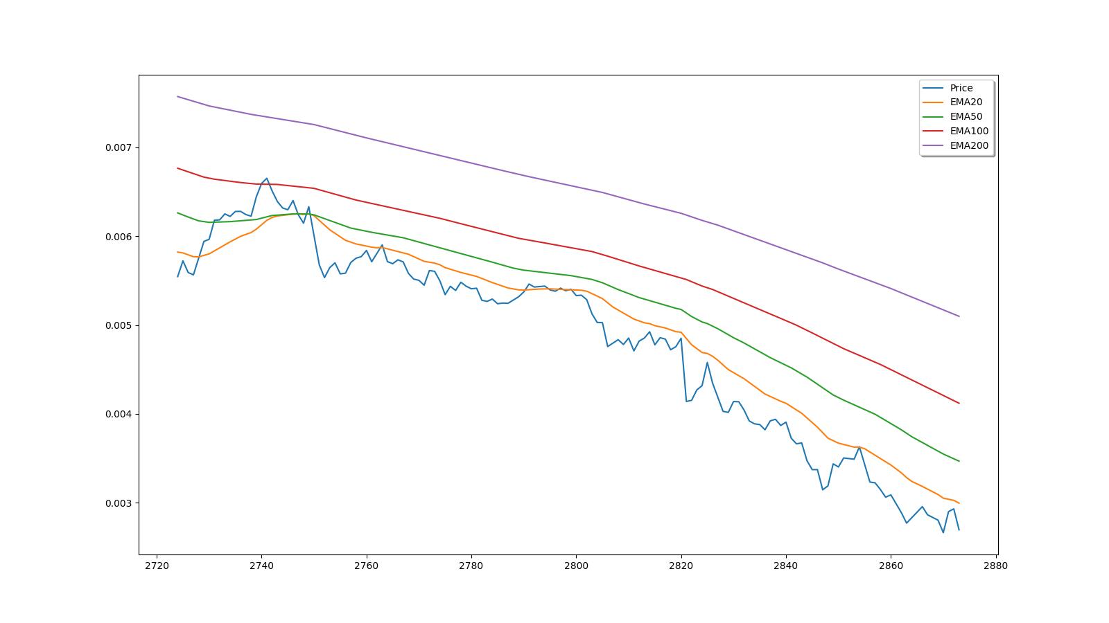 메디 Exponential Moving Averages