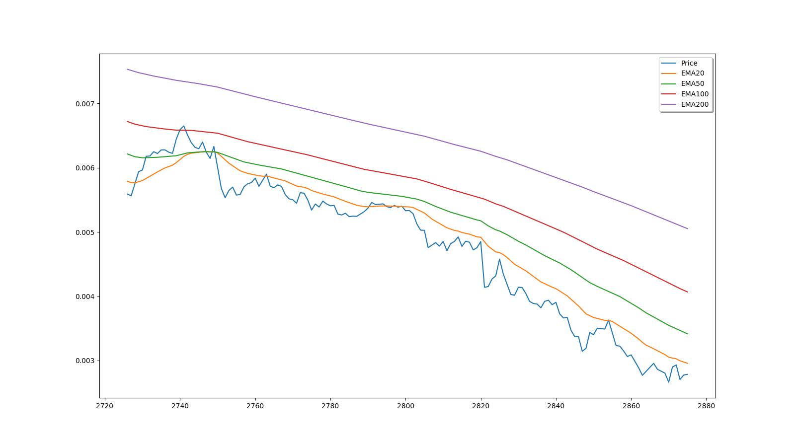 Medibloc Exponential Moving Averages