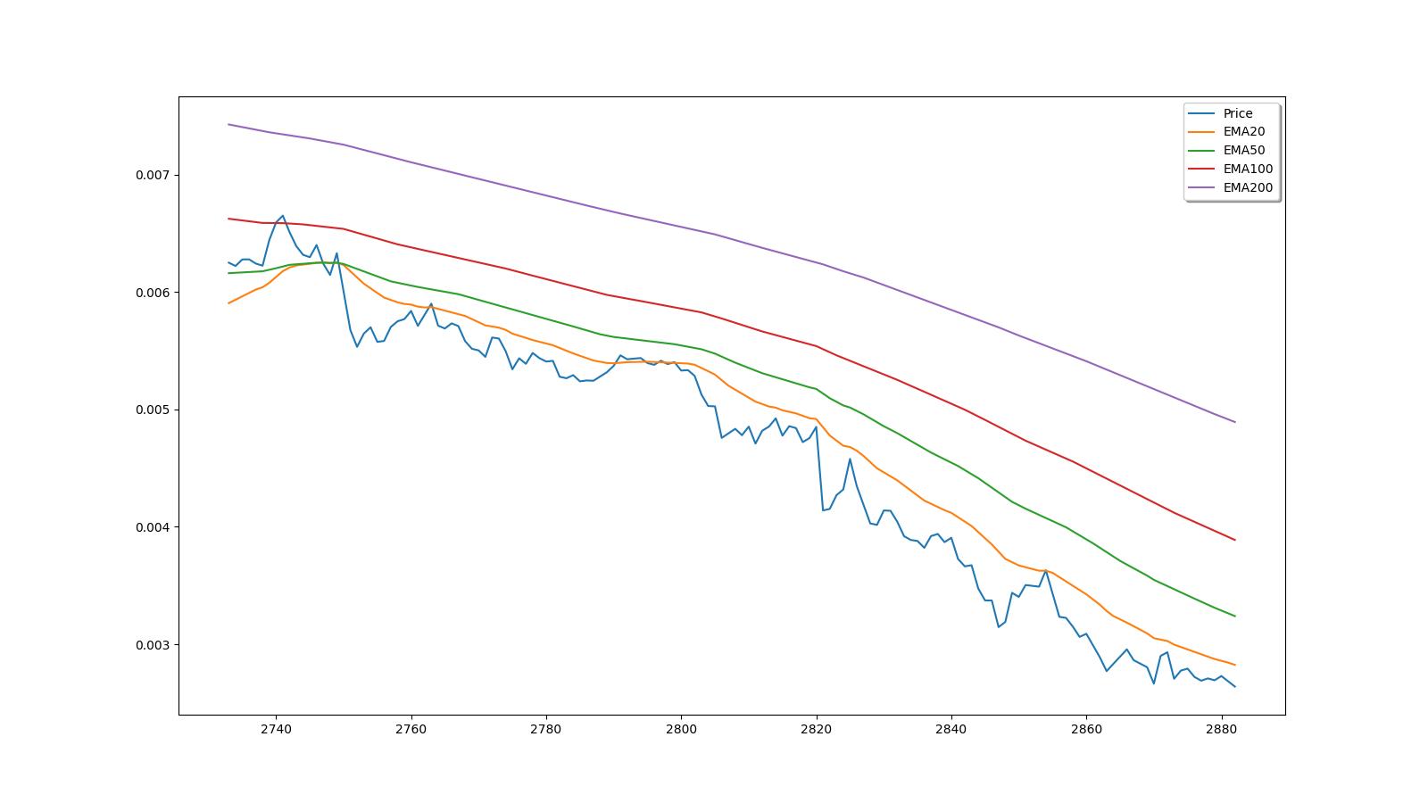 Medibloc Exponential Moving Averages