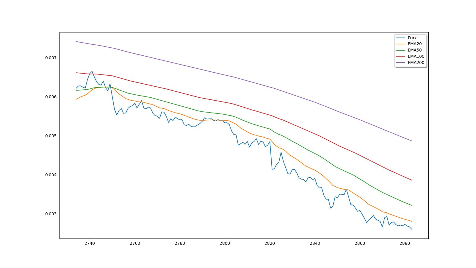 Medibloc Exponential Moving Averages