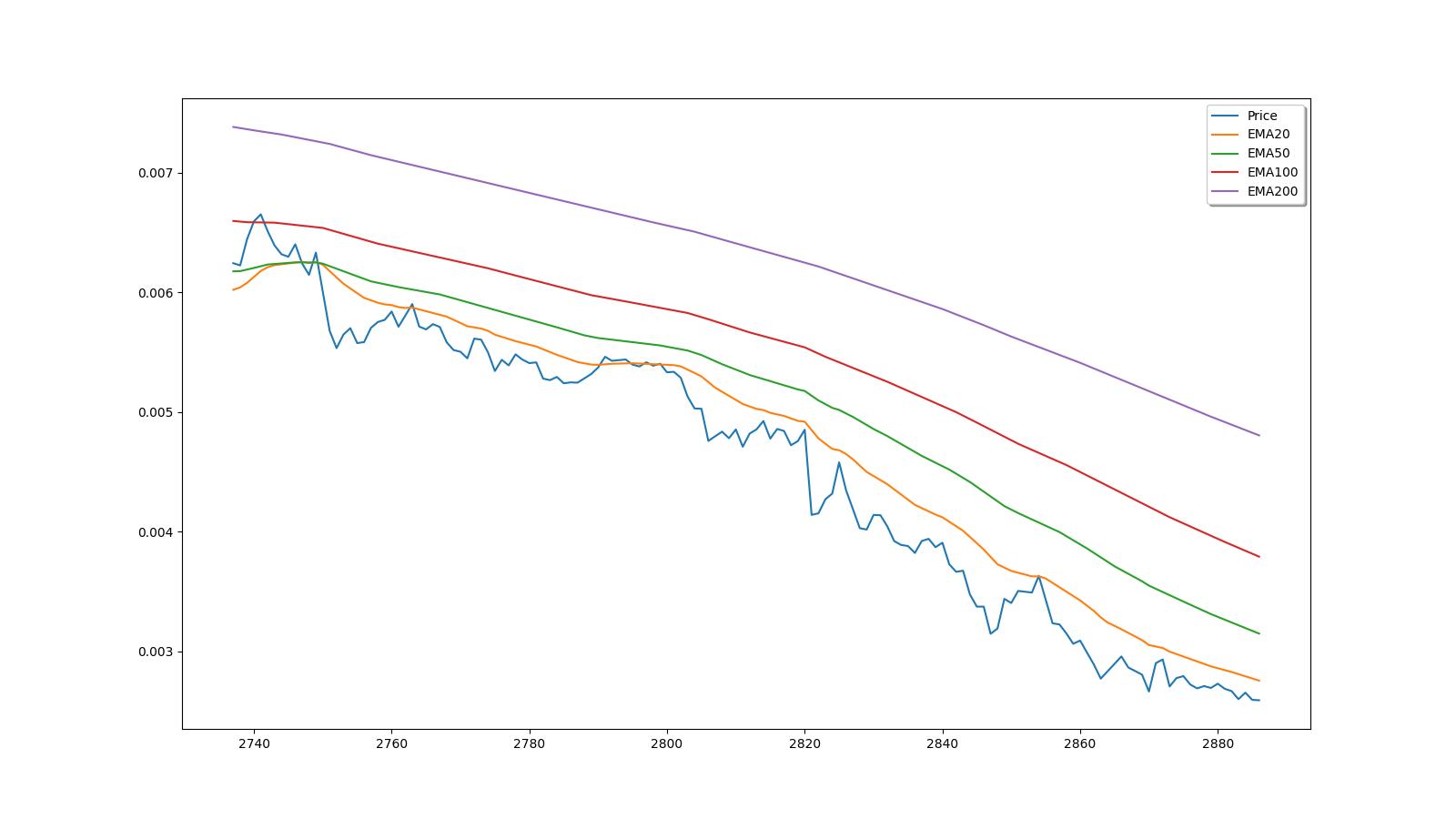 Medibloc Exponential Moving Averages