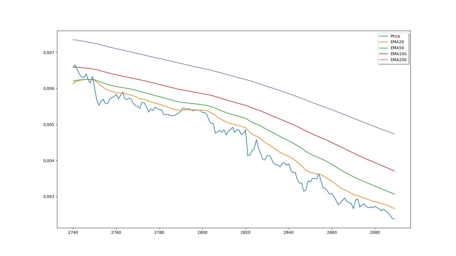 Medibloc Exponential Moving Averages