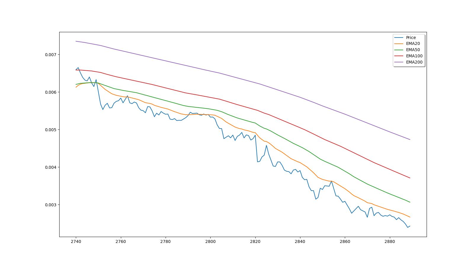 Medibloc Exponential Moving Averages