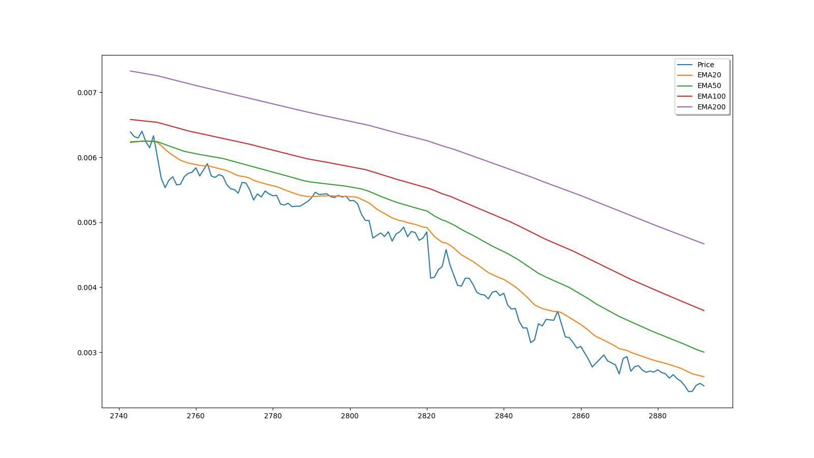 Medibloc Exponential Moving Averages