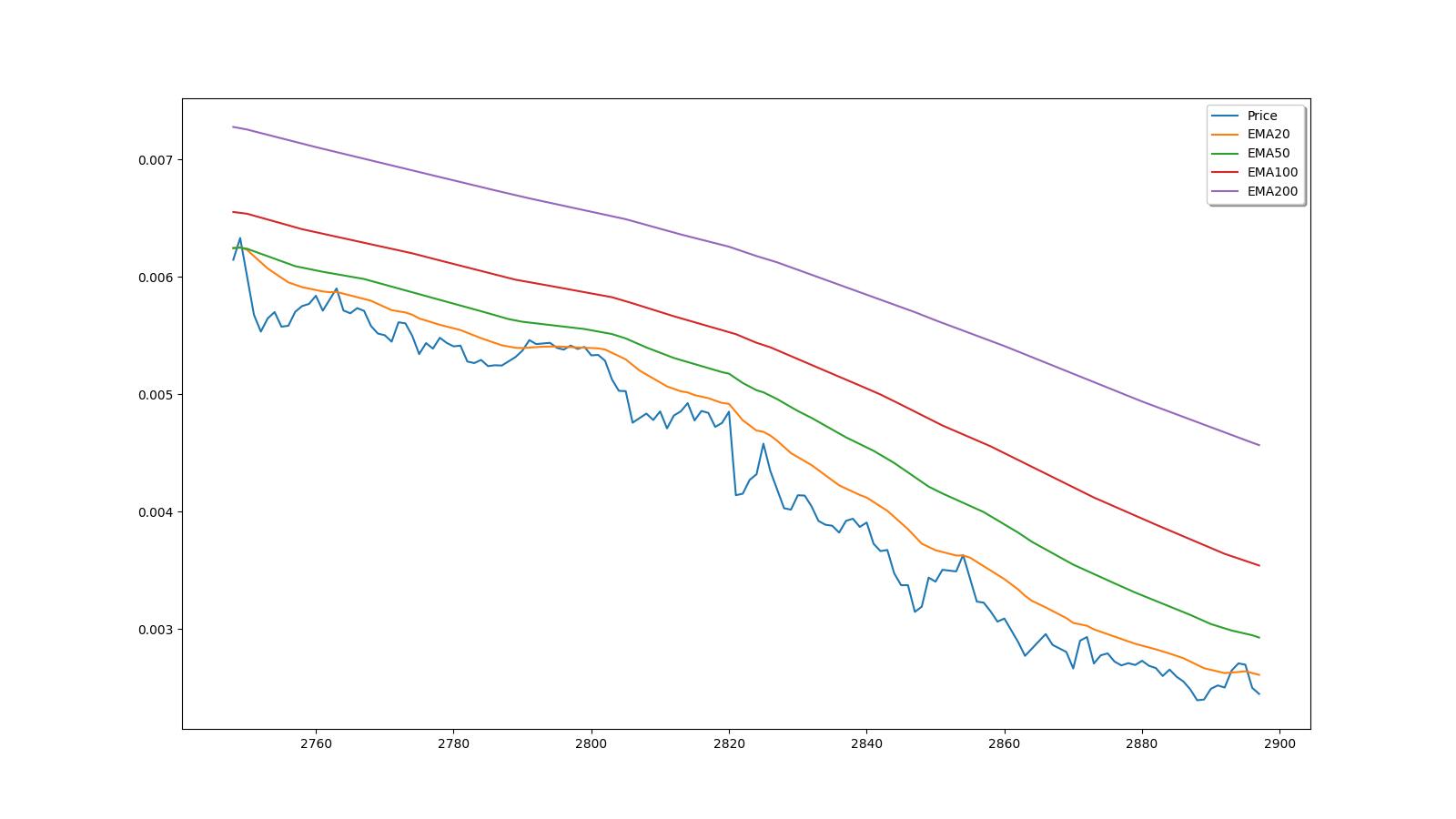 Medibloc Exponential Moving Averages