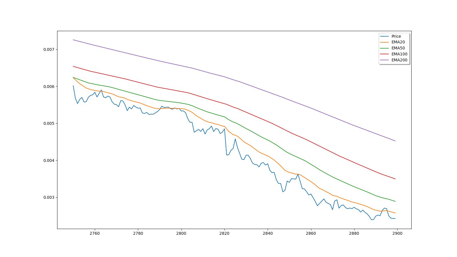 Medibloc Exponential Moving Averages