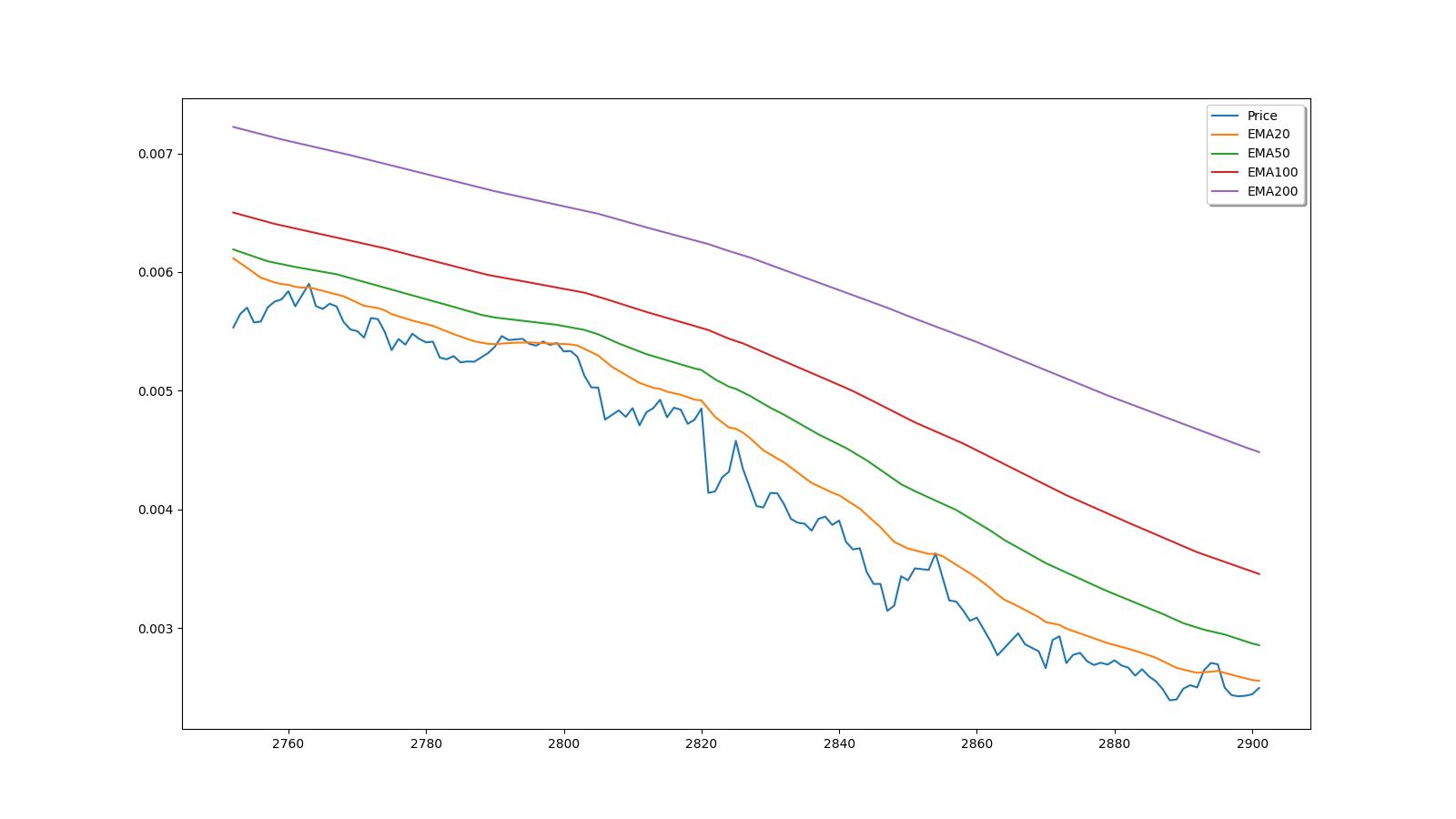 Medibloc Exponential Moving Averages