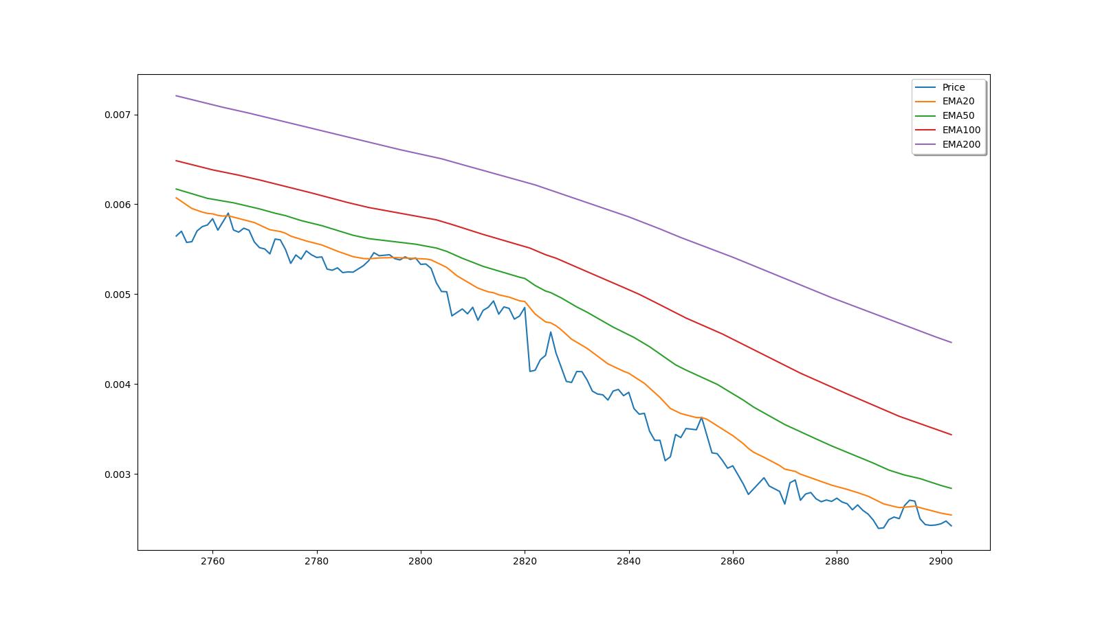 Medibloc Exponential Moving Averages