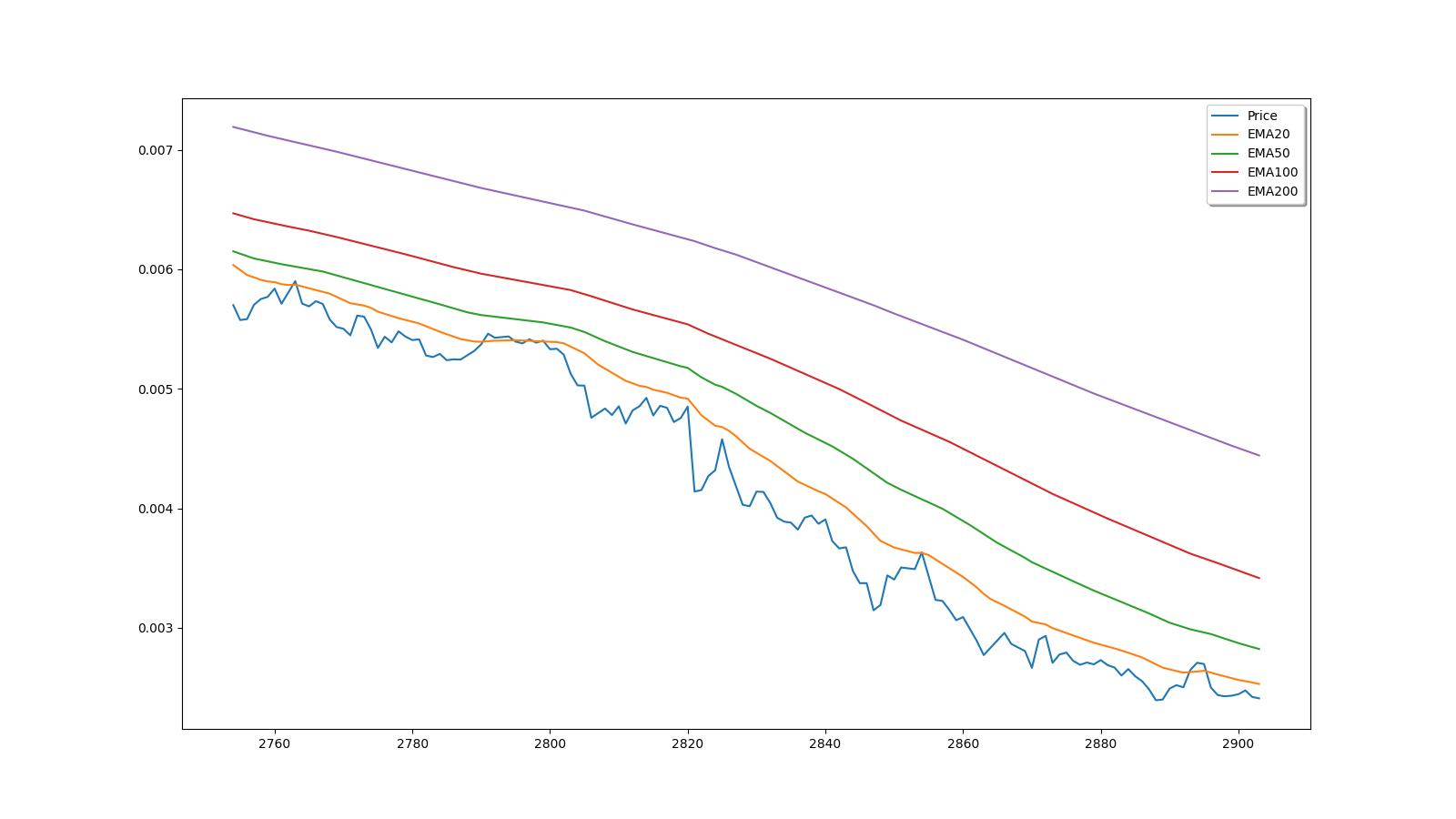 메디 Exponential Moving Averages