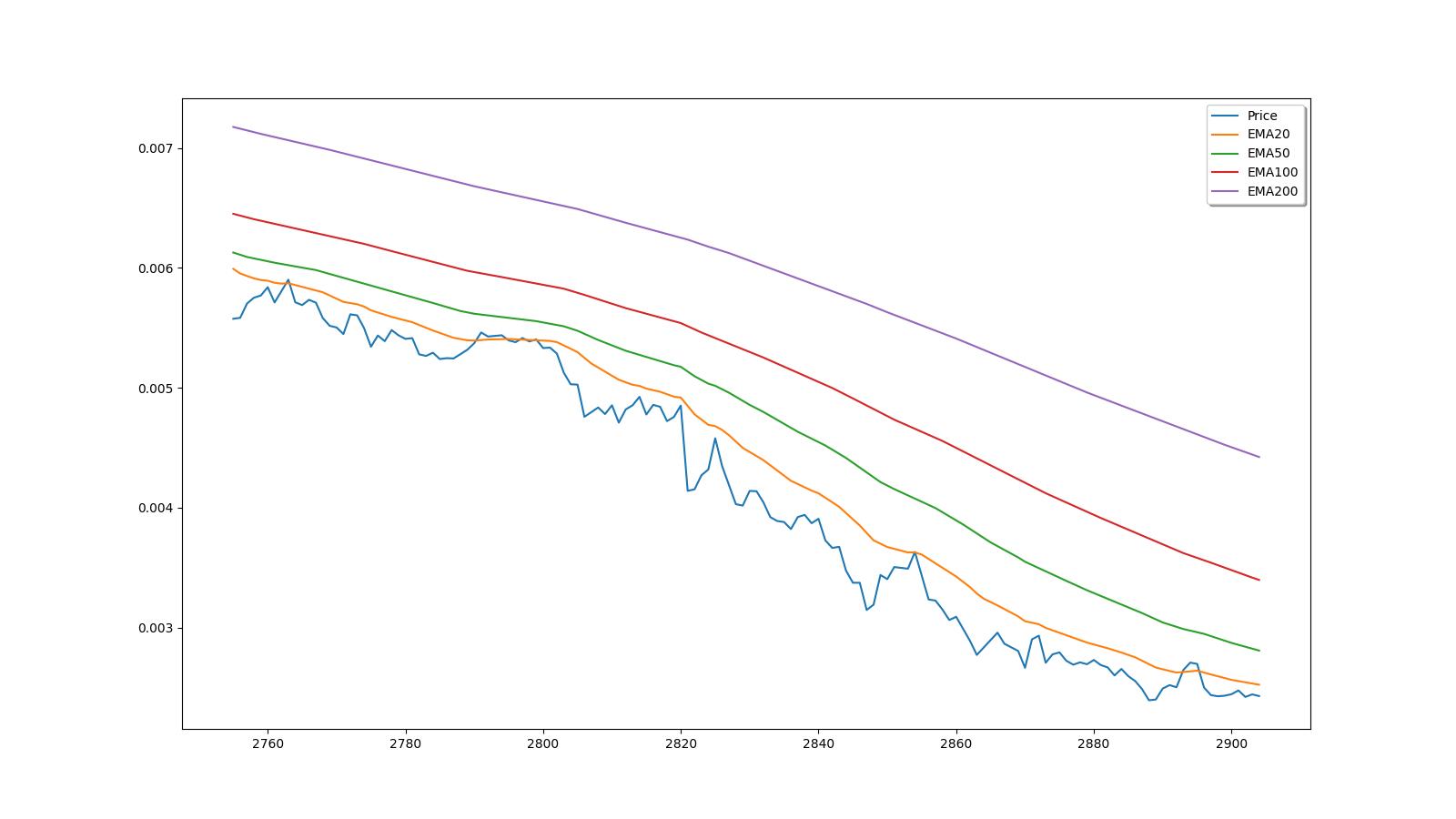 MediBloc [QRC20] Exponential Moving Averages