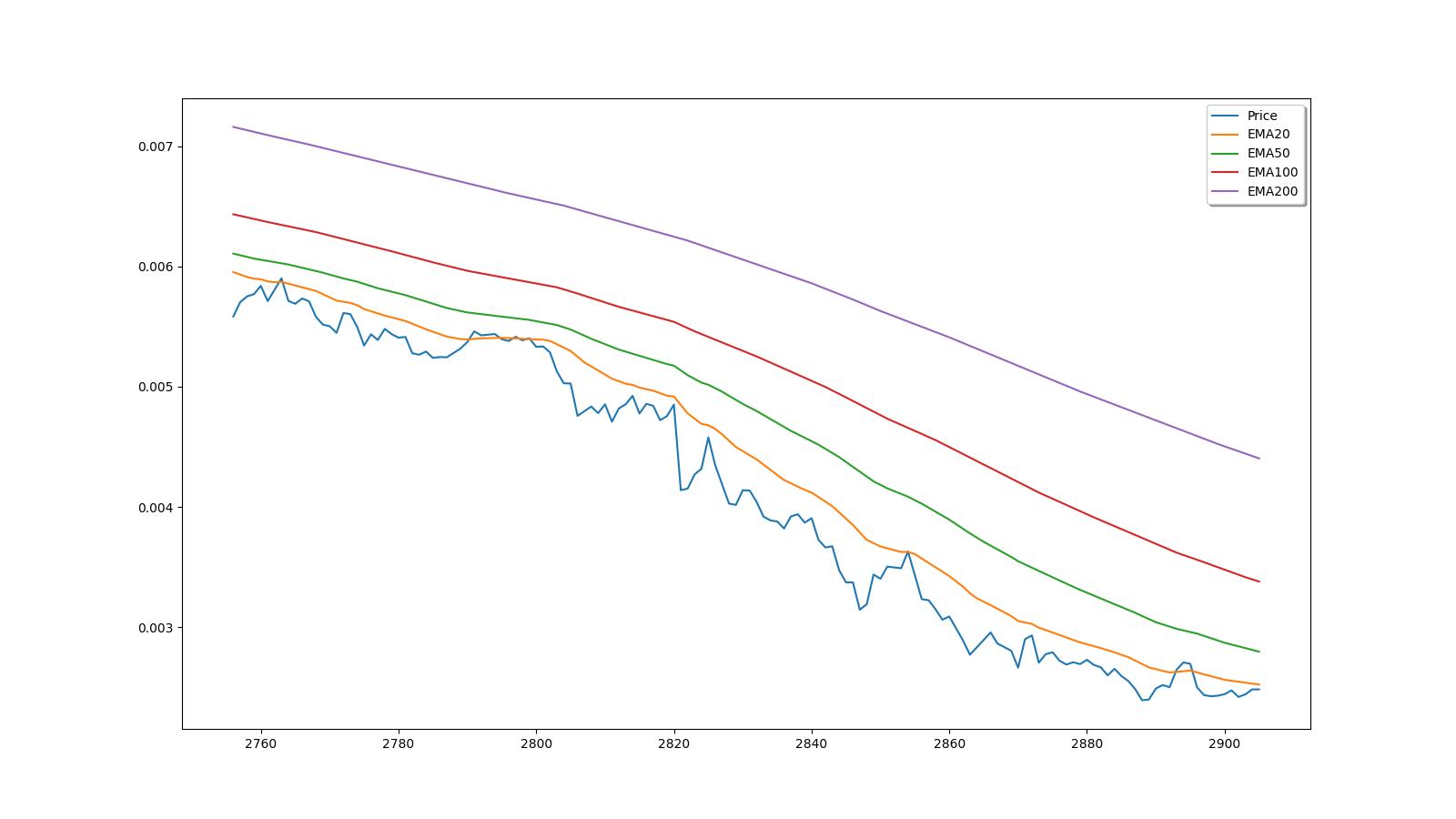 Medibloc Exponential Moving Averages
