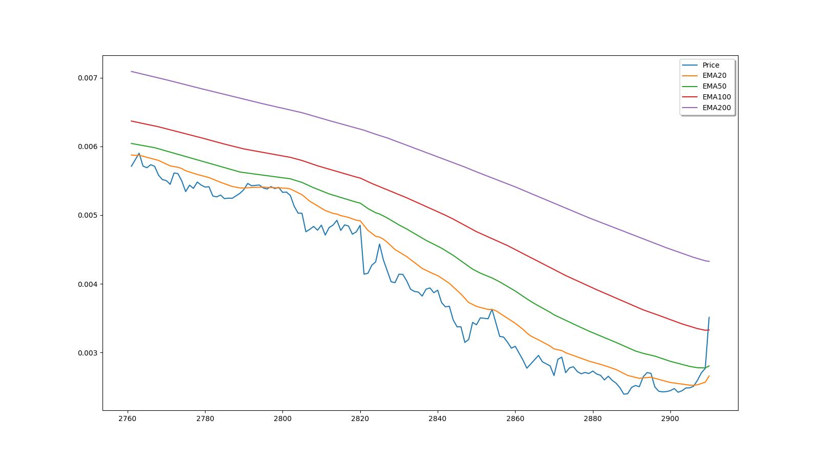 Medibloc Exponential Moving Averages