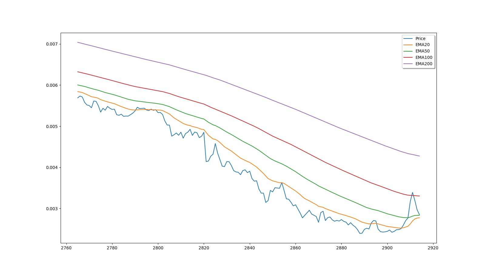 Medibloc Exponential Moving Averages