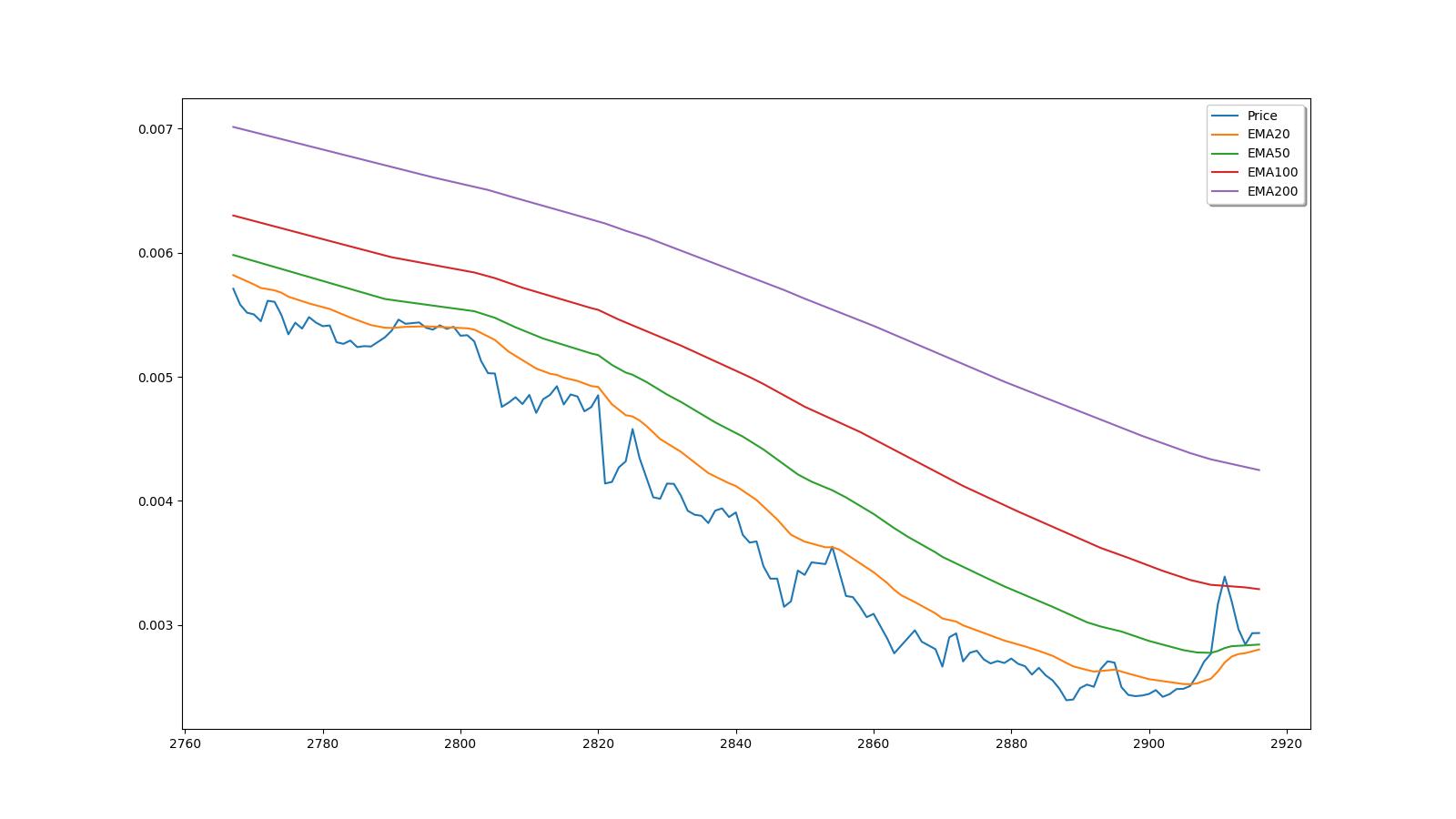 Medibloc Exponential Moving Averages