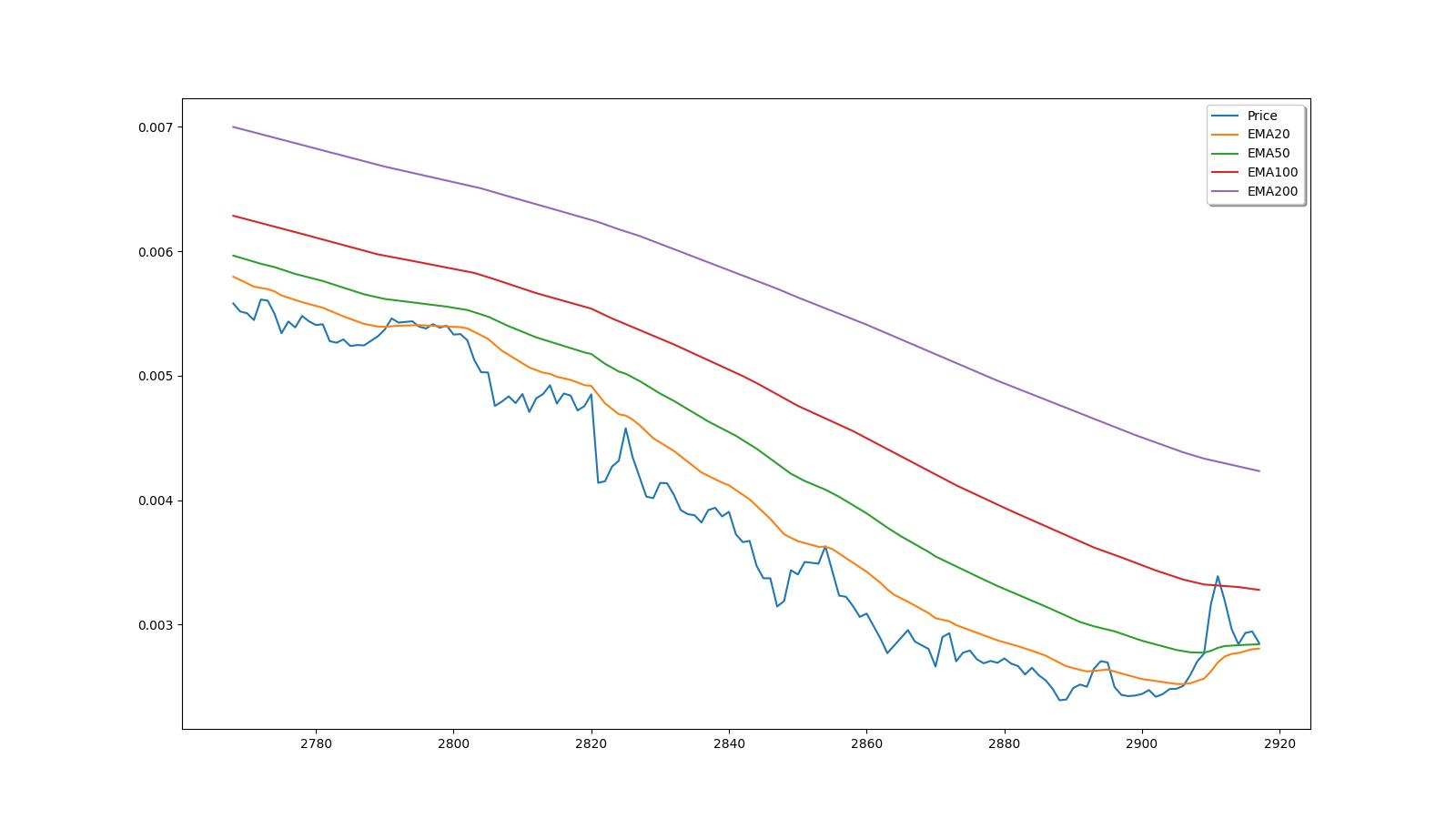 Medibloc Exponential Moving Averages