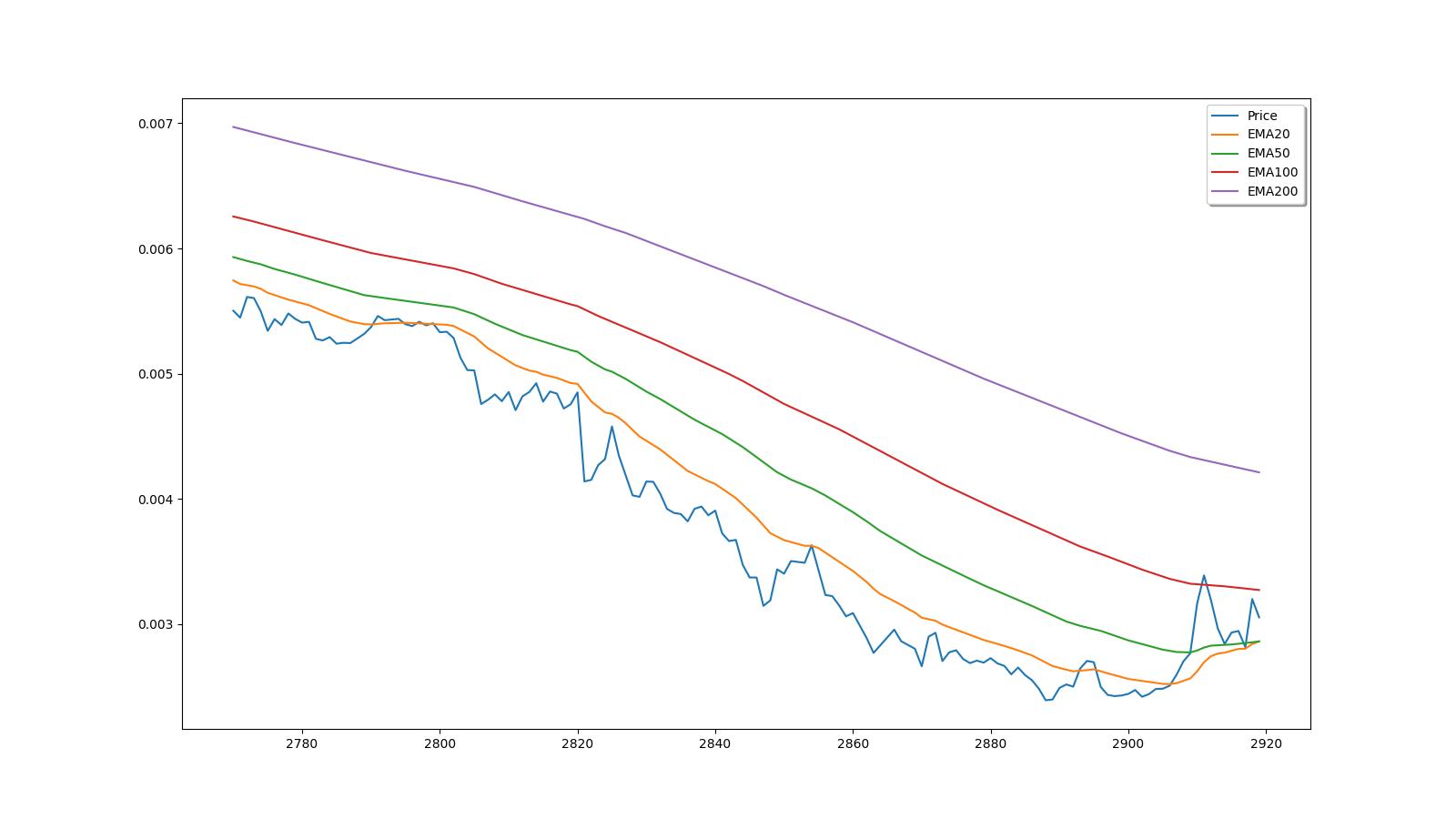 Medibloc Exponential Moving Averages