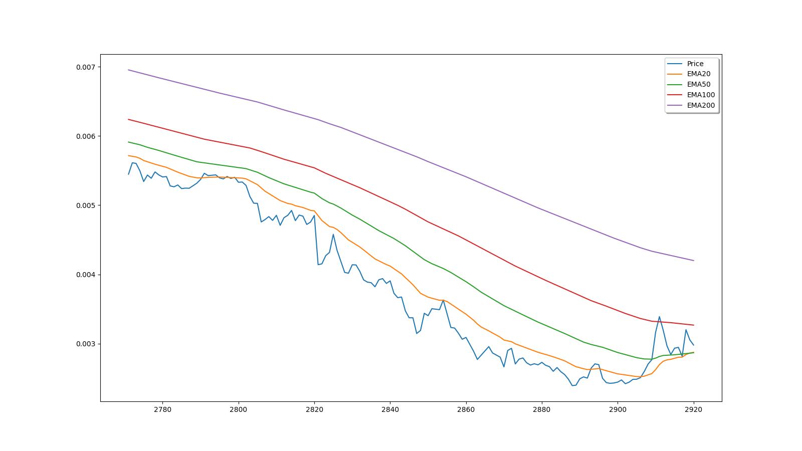 Medibloc Exponential Moving Averages