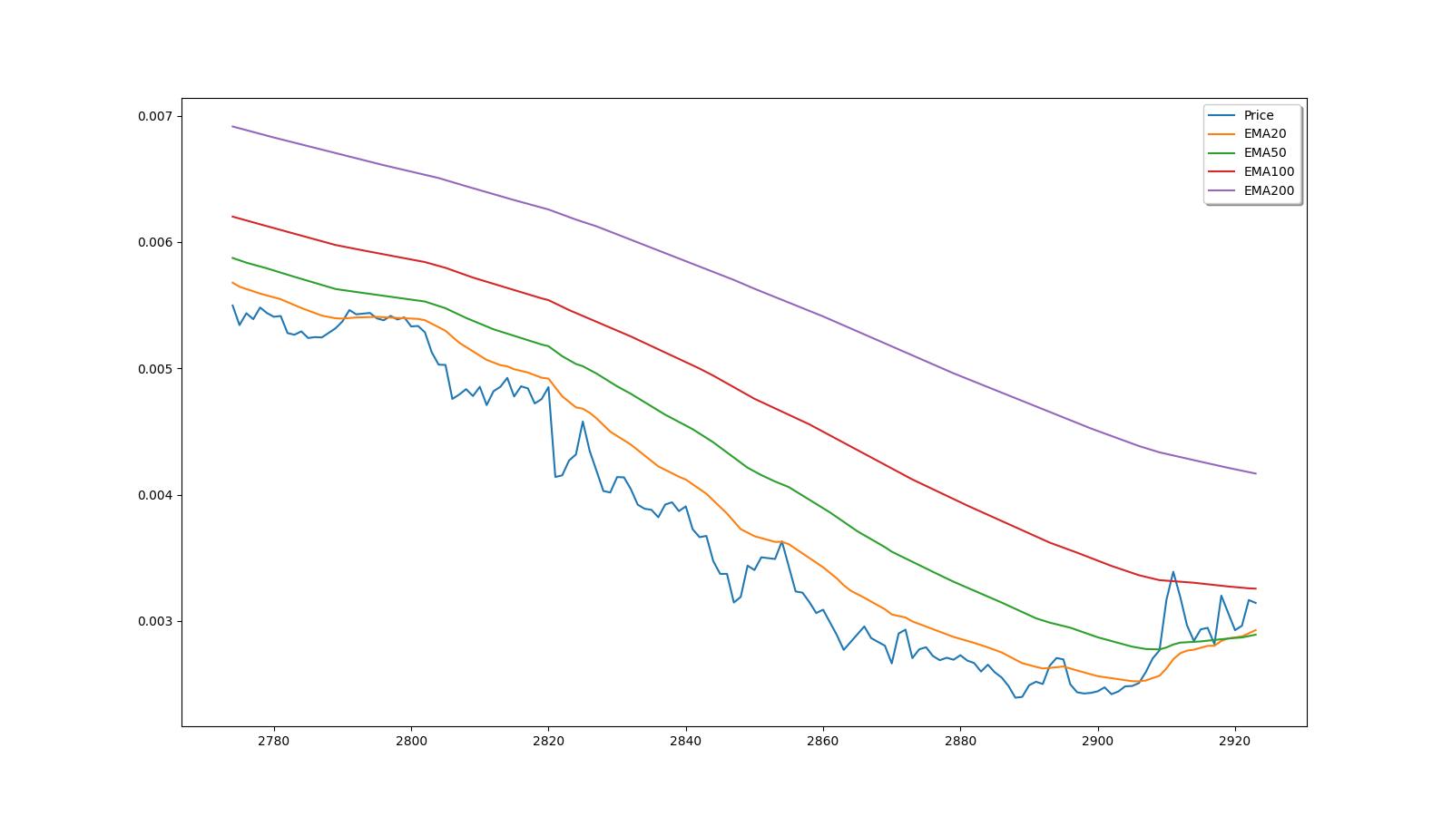 Medibloc Exponential Moving Averages
