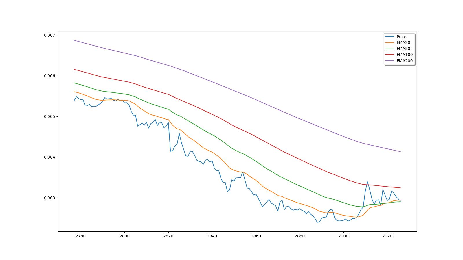 Medibloc Exponential Moving Averages