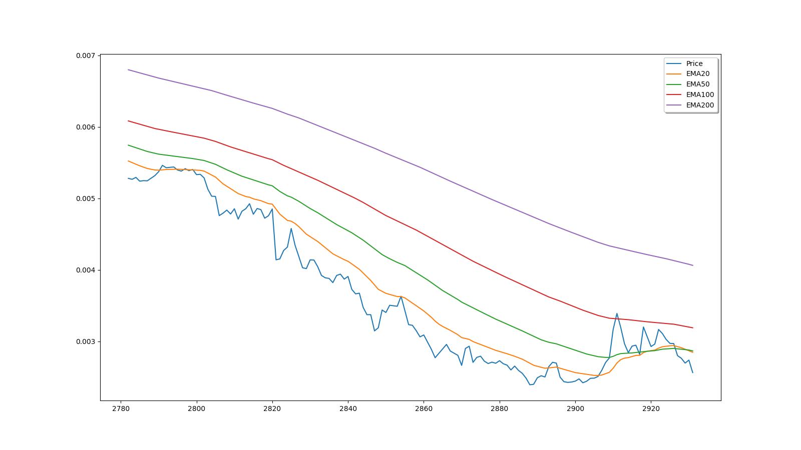 Medibloc Exponential Moving Averages