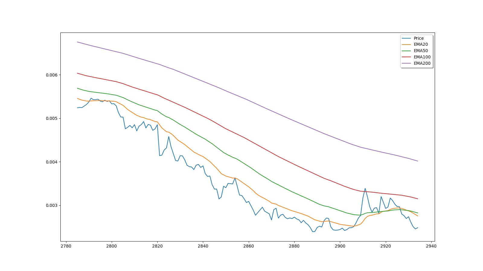 Medibloc Exponential Moving Averages