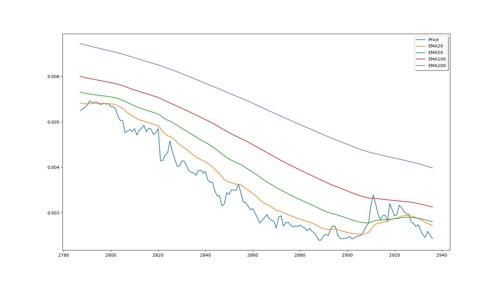 Medibloc Exponential Moving Averages