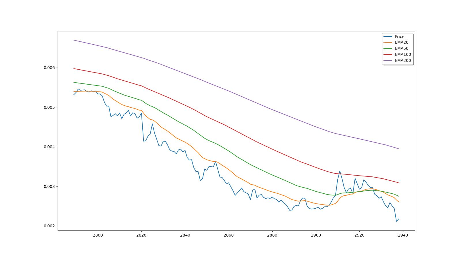 Medibloc Exponential Moving Averages